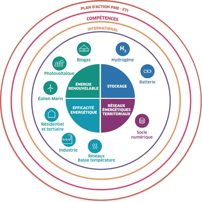 Comité stratégique de filière – Faire de la transition énergétique un ...